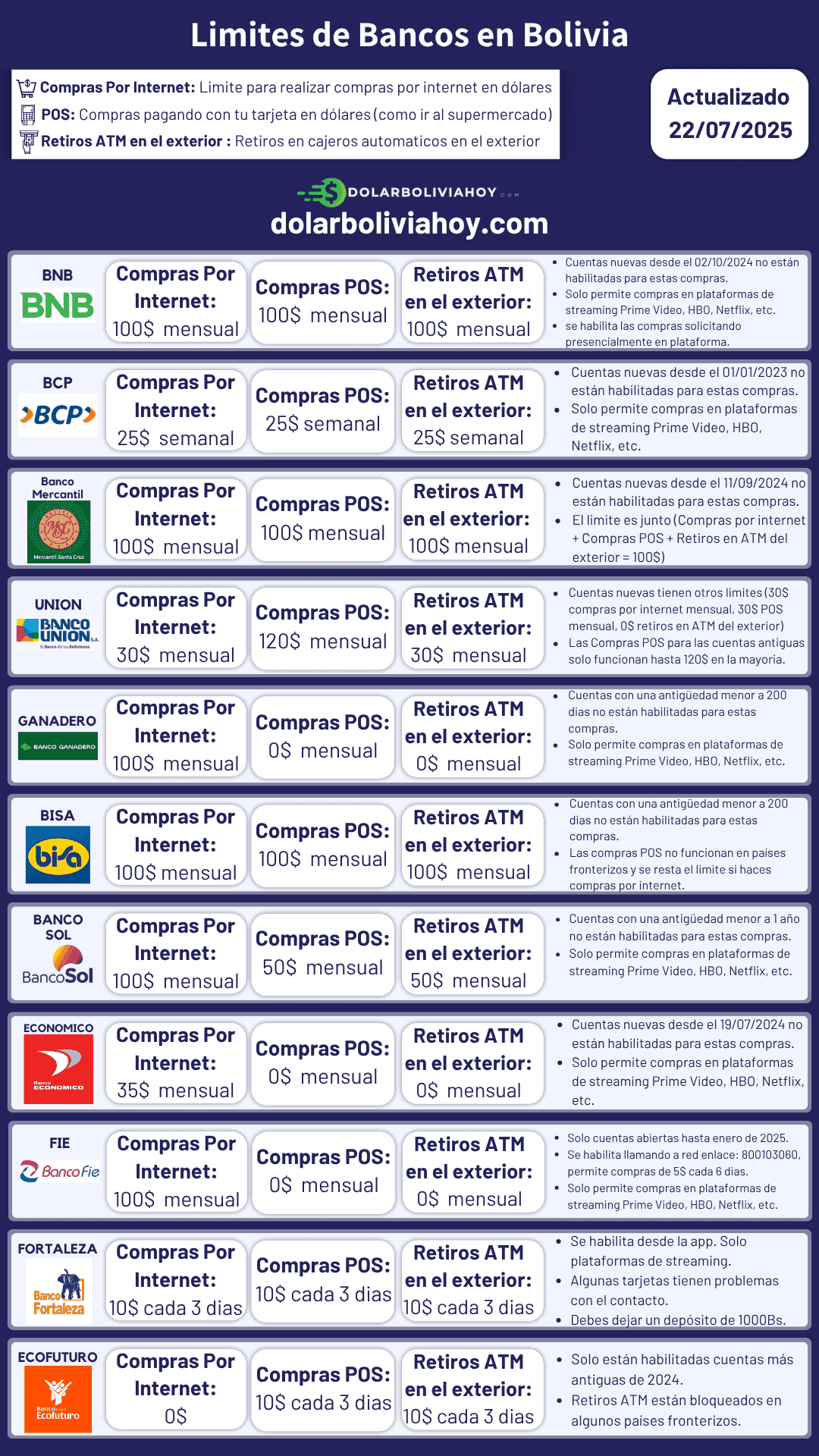 Límites de Compras por Internet, Compras POS y Retiros ATM de todos los ...